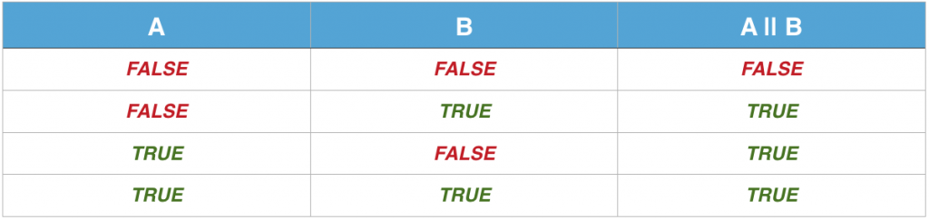Swift lernen: Logische Operatoren