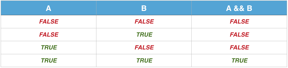 Swift lernen: Logische Operatoren